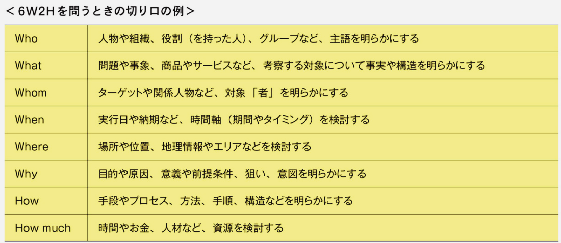 本質を捉える思考法【6W2H】 – 【庄司ビジネスコンサルティング】