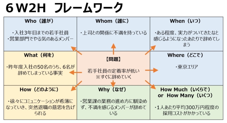 本質を捉える思考法【6W2H】 – 【庄司ビジネスコンサルティング】