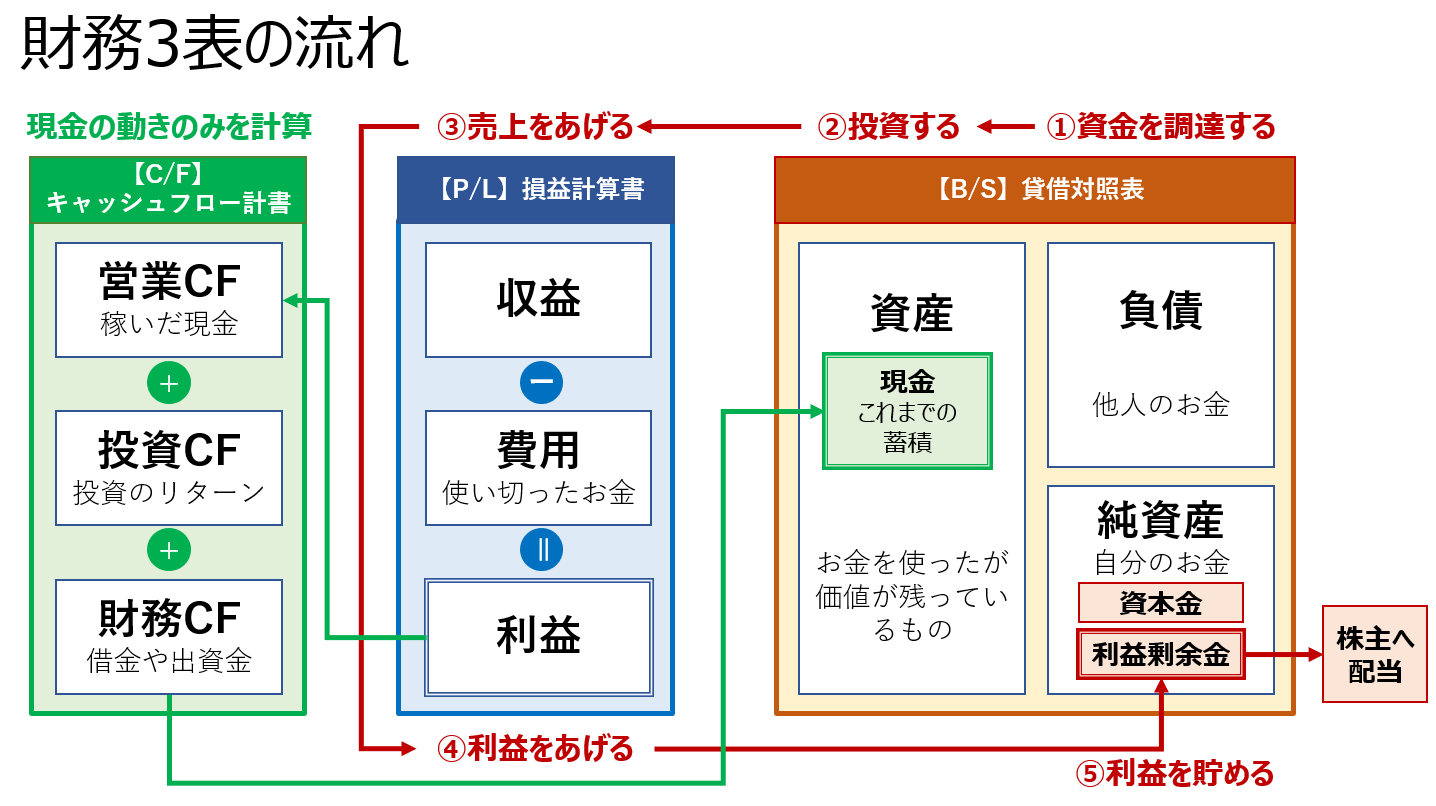 5分でわかる！ 財務三表（B/S、P/L、C/F）の繋がり – 【庄司ビジネスコンサルティング】